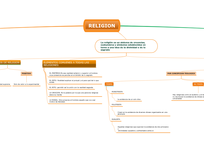 RELIGION - Mind Map